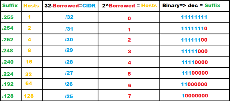 Subnet Mask Reference Table – Catharsis | Blog
